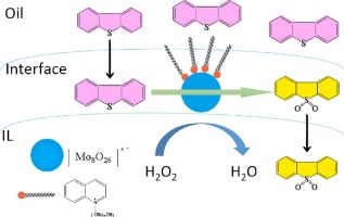 Synthesis of polyoxomolybdate-quinoline compounds beads for catalytic ...