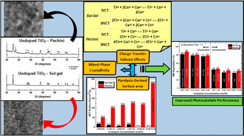 Sol-Gel和Pechini合成提高TiO 2 纳米颗粒中Ce / Cr掺杂金属的溶解度和化学均一性,Inorganic Chemistry ...