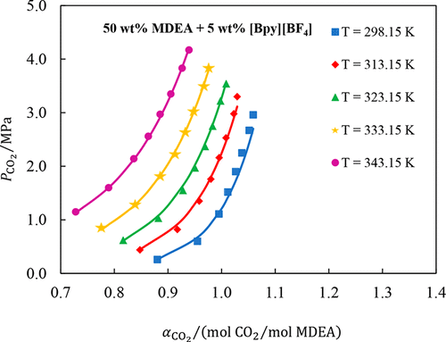 Experimental Study of Carbon Dioxide Solubility in Aqueous N-Methyldiethanolamine Solution with ...