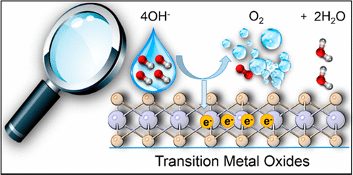 Transition metal oxides as electrocatalysts for the oxygen evolution ...
