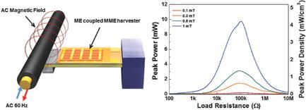 High Power Magnetic Field Energy Harvesting through Amplified Magneto ...