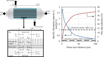 Modeling and simulation of CO 2 capture in aqueous ammonia with hollow ...