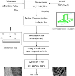 Asymmetric Polyetherimide Membranes (PEI) for Nanofiltration Treatment ...
