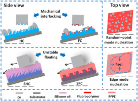 Anti-icing performance of super-wetting surfaces from icing-resistance ...