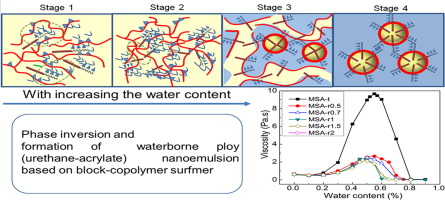 Phase inversion, formation and stability mechanism of poly (urethane ...