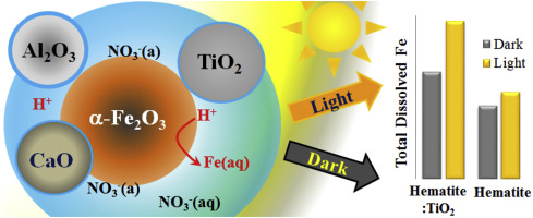 Iron dissolution and speciation in atmospheric mineral dust: Metal ...