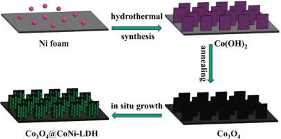 Co3O4@CoNi-LDH core/shell nanosheet arrays for high-performance battery ...