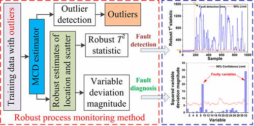 Robust Monitoring of Industrial Processes in the Presence of Outliers in Training Data ...