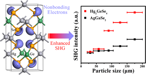 Nonbonding Electrons Driven Strong SHG Effect in Hg2GeSe4: Experimental ...
