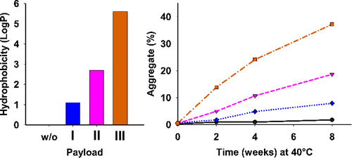 Impact of Payload Hydrophobicity on the Stability of Antibody–Drug ...