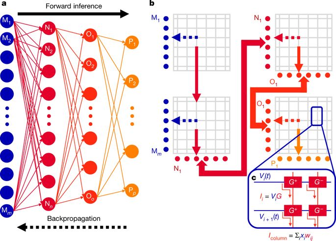 Equivalent-accuracy accelerated neural-network training using analogue memory,Nature - X-MOL