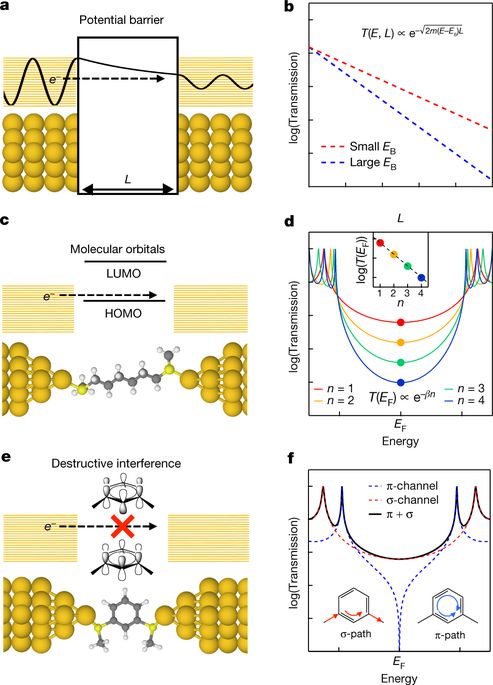 Comprehensive suppression of single-molecule conductance using ...