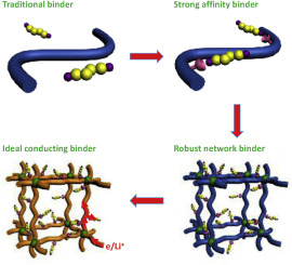 Recent progress of advanced binders for Li-S batteries,Journal of Power ...