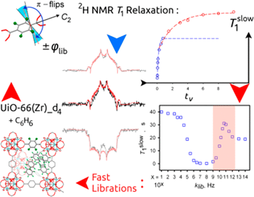 Characterization of Fast Restricted Librations of Terephthalate Linkers in MOF UiO-66(Zr) by 2H ...