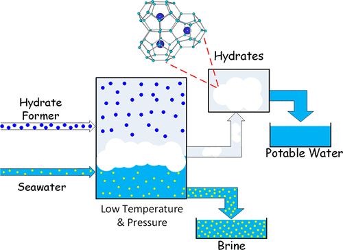 A Review of Clathrate Hydrate Based Desalination To Strengthen Energy ...