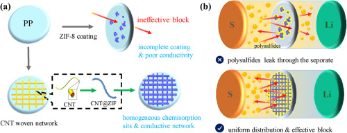 Metal-organic frameworks composites threaded on the CNT knitted ...