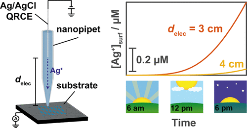 Stability and Placement of Ag/AgCl Quasi-Reference Counter Electrodes ...