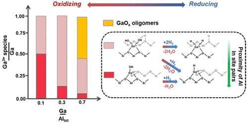 Characterization of Isolated Ga3+ Cations in Ga/H-MFI Prepared by Vapor ...