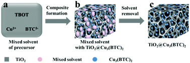 Catalysis of photooxidation reactions through transformation between ...