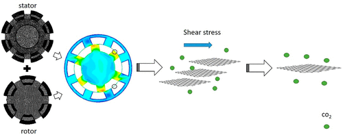 Exfoliation of Graphite into Graphene by a Rotor–Stator in ...