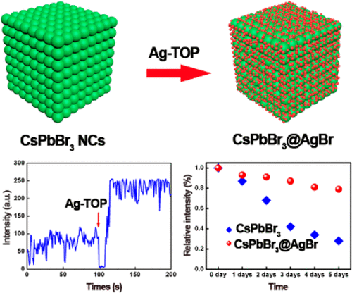 Enhancing Luminescence and Photostability of CsPbBr3 Nanocrystals via ...
