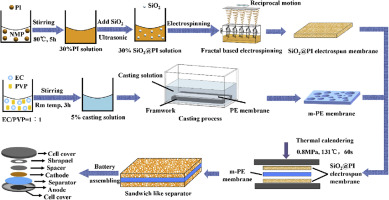 Lithium ion battery separator with high performance and high safety enabled by tri-layered SiO2 ...