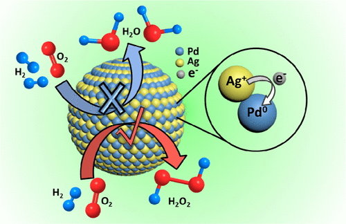 Highly Active, Selective, and Stable Direct H2O2 Generation by ...