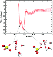 A molecular dynamics investigation of actinyl–ligand speciation in ...