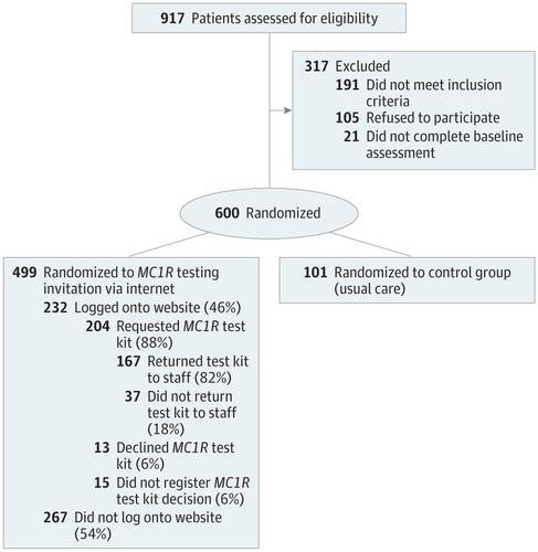 Interest and Uptake of MC1R Testing for Melanoma Risk in a Diverse ...
