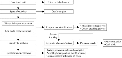 Environmental and economic impacts assessment of prebaked anode ...