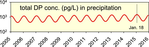 Temporal trends of Dechlorane Plus in air and precipitation around the ...