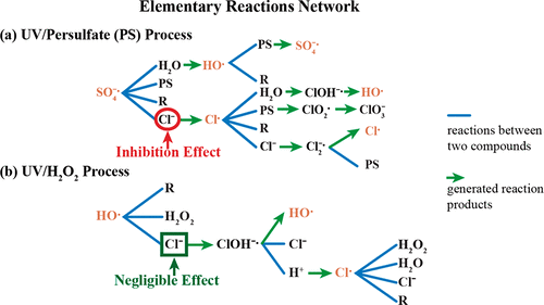 Impact of Chloride Ions on UV/H2O2 and UV/Persulfate Advanced Oxidation ...