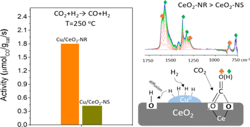 In Situ Characterization of Cu/CeO2 Nanocatalysts for CO2 Hydrogenation: Morphological Effects ...
