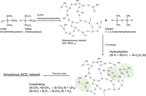 Tailoring a Thermally Stable Amorphous SiOC Structure for the ...