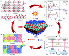 Epitaxial facet junctions on TiO2 single crystals for efficient ...