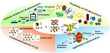 CdS-Based photocatalysts,Energy & Environmental Science - X-MOL