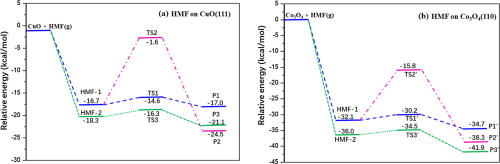 Activation of formyl C−H and hydroxyl O−H bonds in HMF by the CuO(111 ...