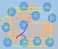 Non-equilibrium microstructure of Li1.4Al0.4Ti1.6(PO4)3 superionic ...