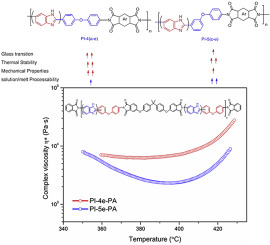 Processable, high Tg polyimides from unsymmetrical diamines containing ...