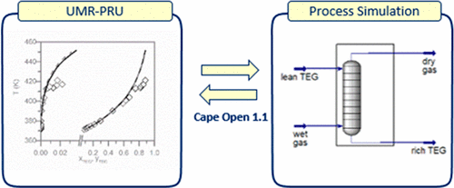 Thermodynamic Modeling and Simulation of Natural Gas Dehydration Using ...