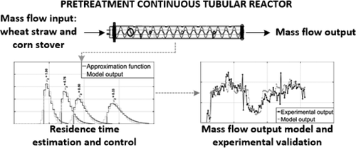Mass Flow Dynamic Modeling and Residence Time Control of a Continuous ...