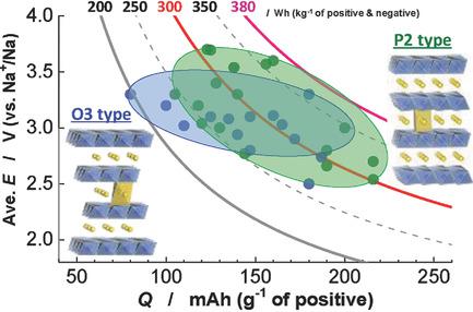Electrochemistry and Solid‐State Chemistry of NaMeO2 (Me = 3d ...