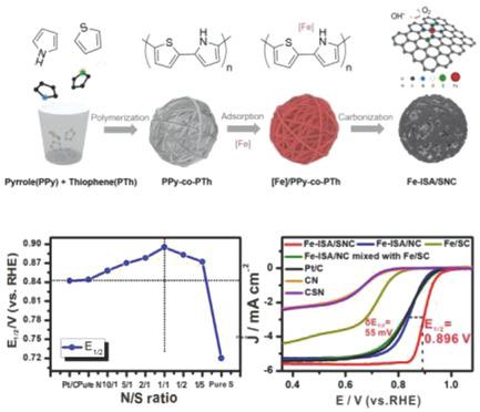 Fe Isolated Single Atoms on S, N Codoped Carbon by Copolymer Pyrolysis ...
