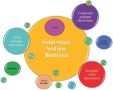 Solid‐State Sodium Batteries,Advanced Energy Materials - X-MOL