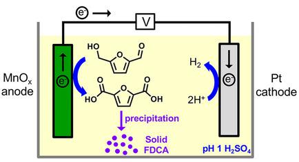 Electrochemical Oxidation of 5‐Hydroxymethylfurfural to 2,5 ...