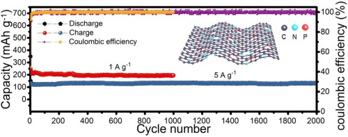 Nitrogen and phosphorous dual-doped graphene aerogel as an ultrafast and long-term cycling anode ...