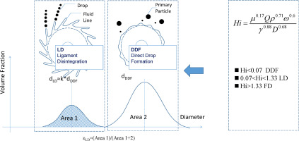 A novel model of calculating particle sizes in plasma rotating ...