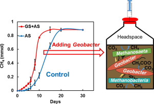 A novel bioaugmentation strategy to accelerate methanogenesis via ...