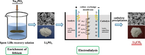 Recovery of lithium from spent lithium-ion batteries using ...