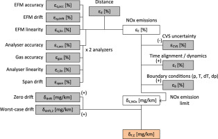 Framework for the assessment of PEMS (Portable Emissions Measurement ...